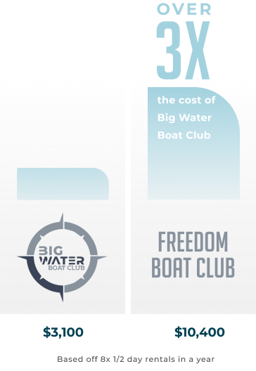 Big Water Boat Club vs. Freedom Boat Club - Big Water Marine